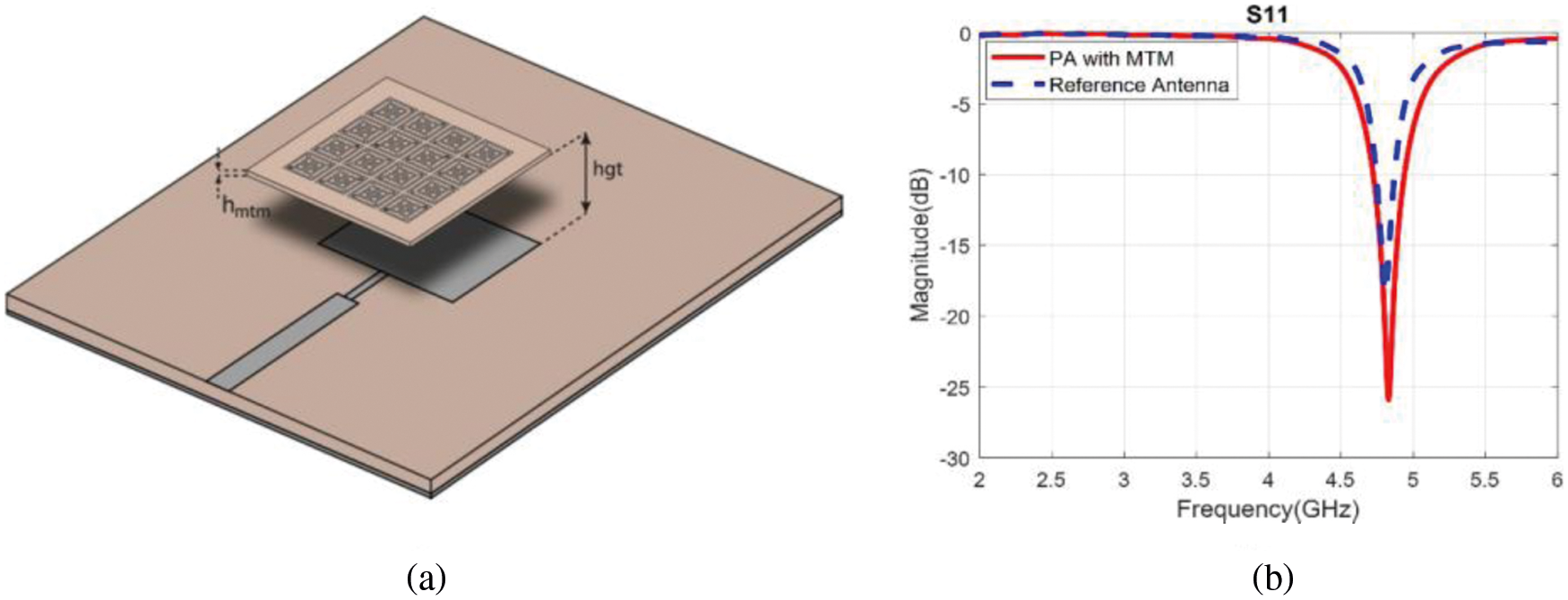 5G Antenna Gain Enhancement Using a Novel Metasurface
