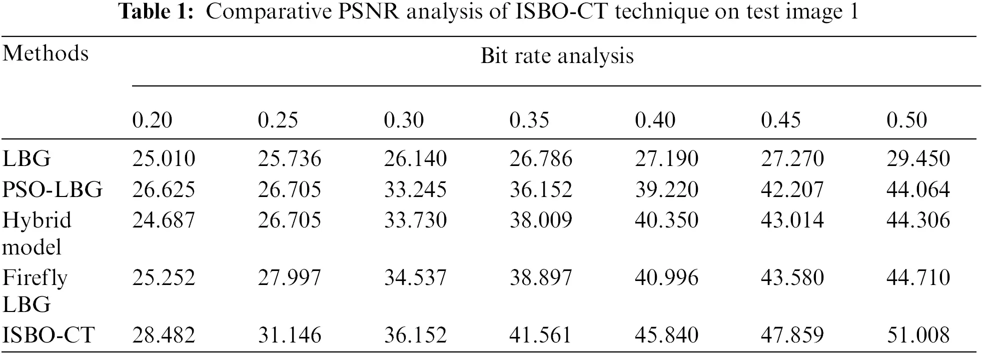 Intelligent Satin Bowerbird Optimizer Based Compression Technique for Remote Sensing Images