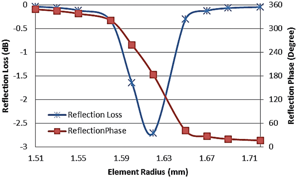 Linearly Polarized Millimeter Wave Reflectarray with Mutual Coupling ...
