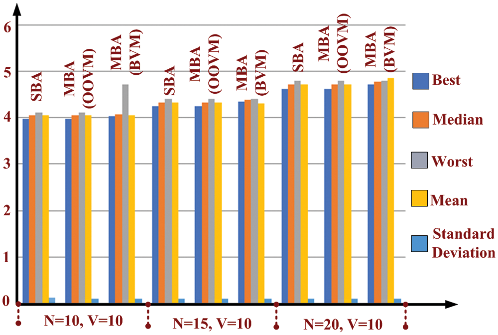 Modified Bat Algorithm for Optimal VM's in Cloud Computing