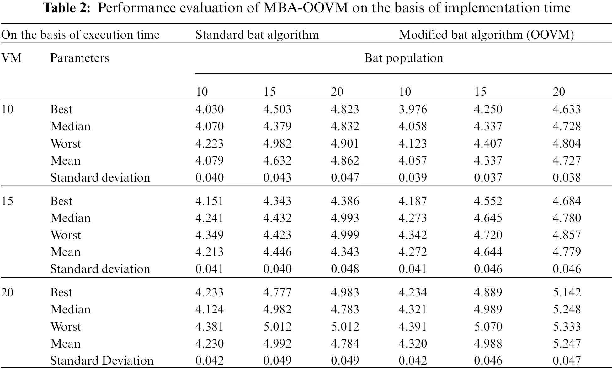 Modified Bat Algorithm for Optimal VM's in Cloud Computing