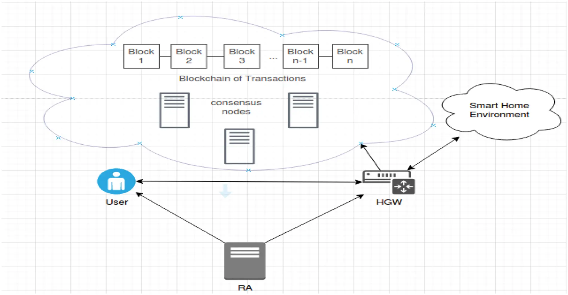 Blockchain-Based Robust Data Security Scheme in IoT-Enabled Smart Home
