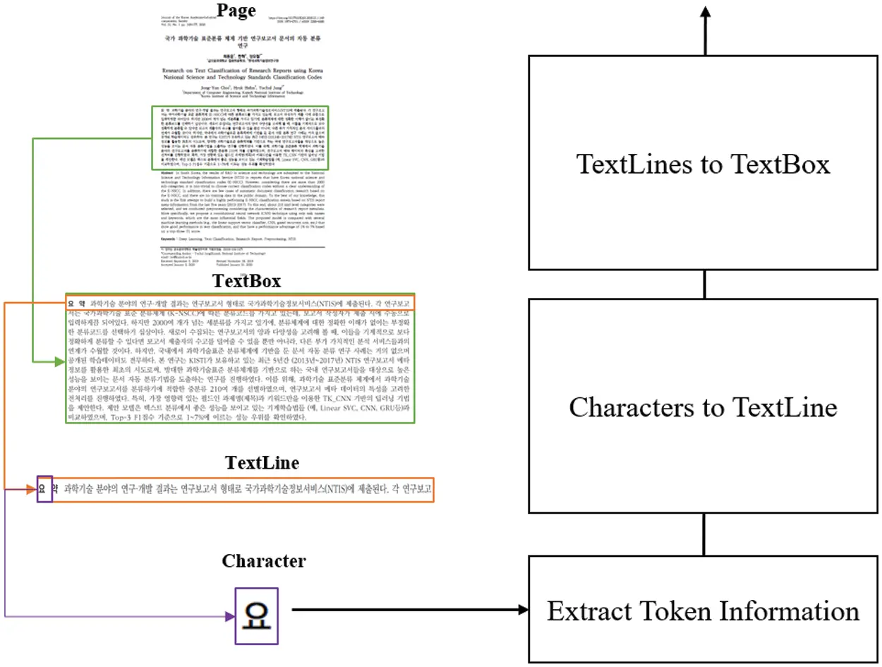 LAME: Layout-Aware Metadata Extraction Approach for Research Articles