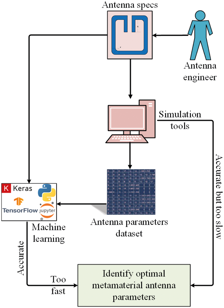 Robust Prediction of the Bandwidth of Metamaterial Antenna Using Deep ...