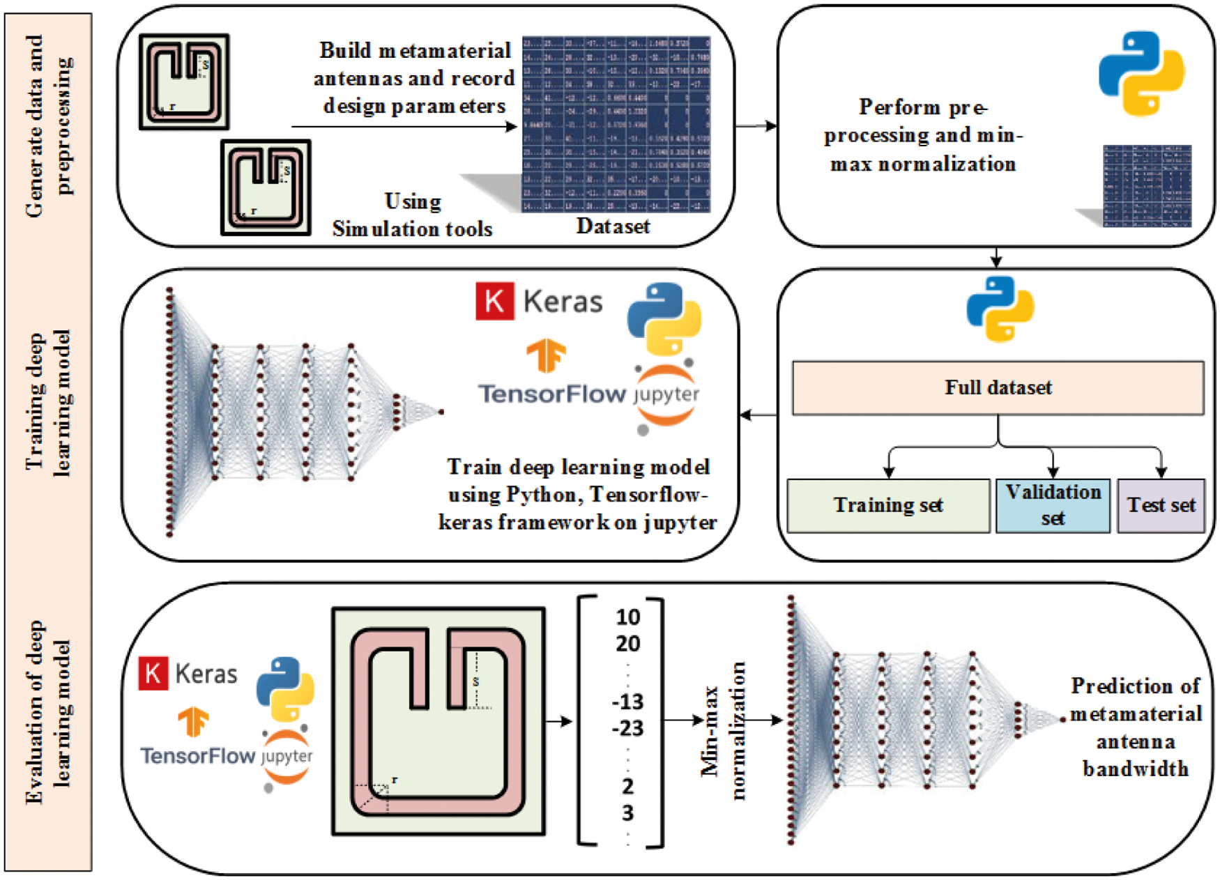 Robust Prediction of the Bandwidth of Metamaterial Antenna Using Deep ...