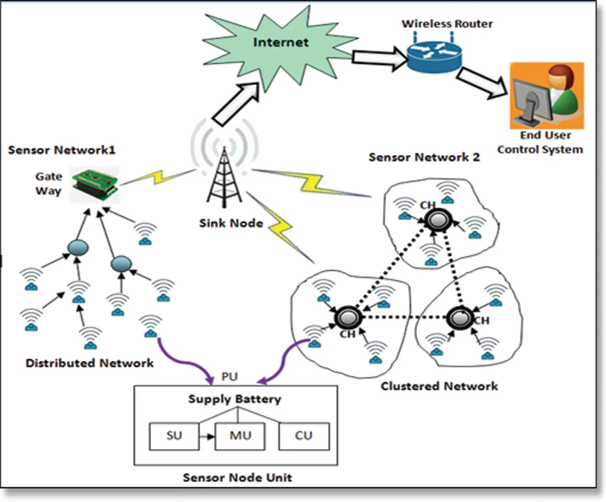 EACR-LEACH: Energy-Aware Cluster-based Routing Protocol for WSN Based IoT