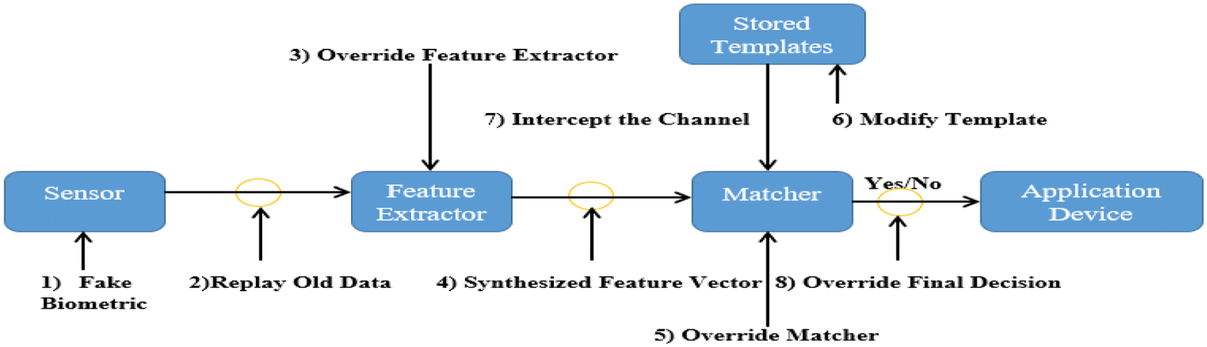 Cancellable Multi-Biometric Template Generation Based on Arnold Cat Map ...