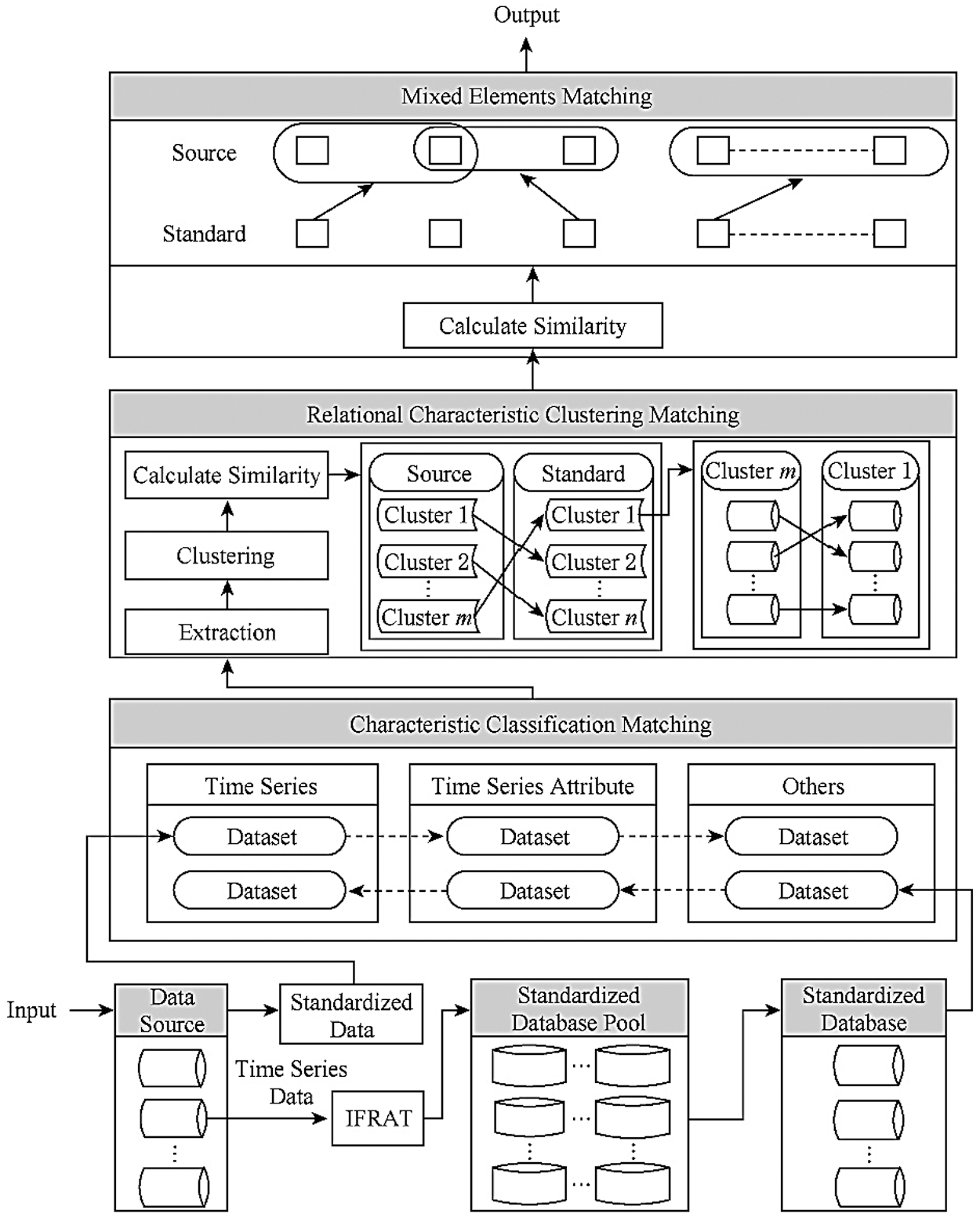 An Efficient Scheme for Data Pattern Matching in IoT Networks