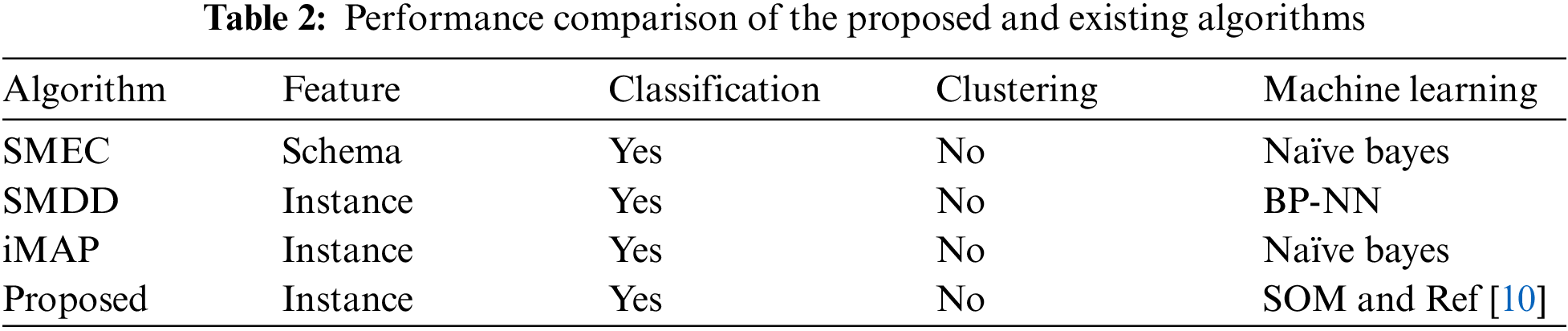 An Efficient Scheme For Data Pattern Matching In Iot Networks 9900