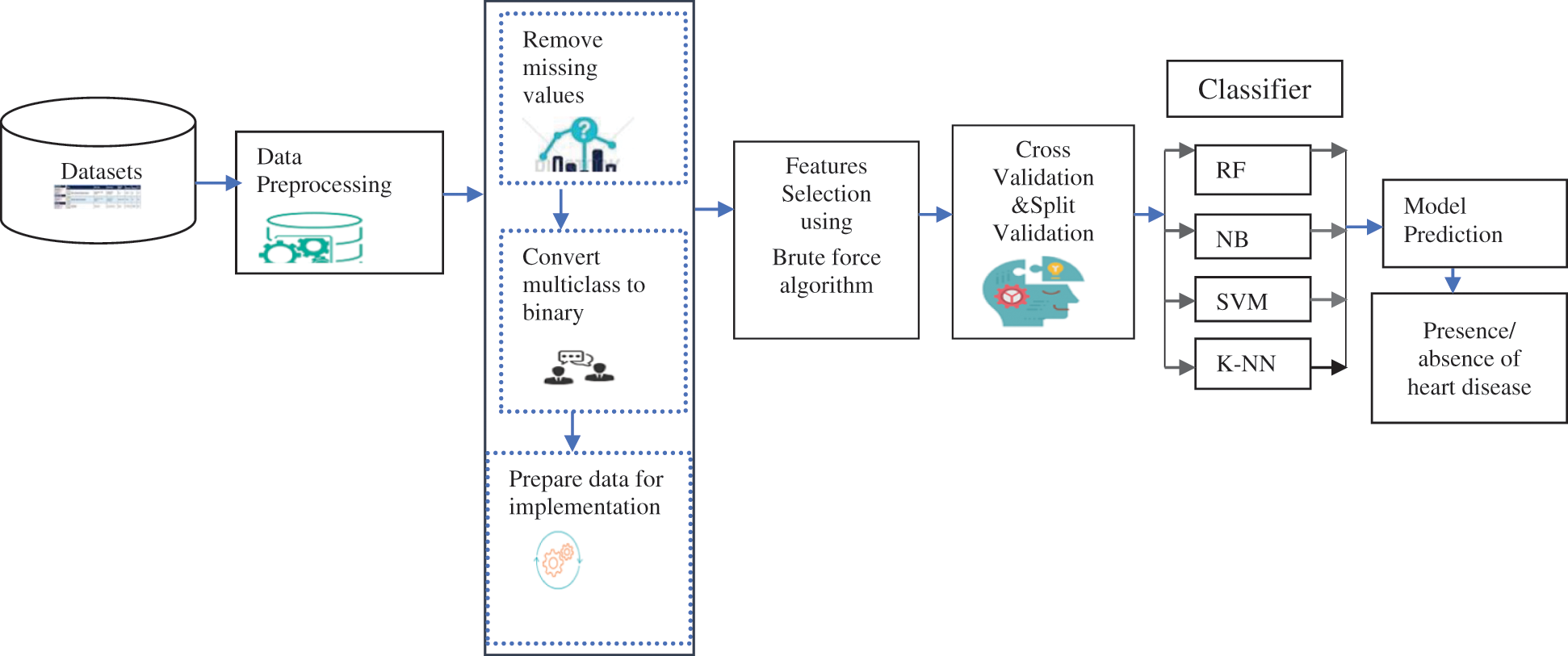 Heart Disease Diagnosis Using the Brute Force Algorithm and Machine ...