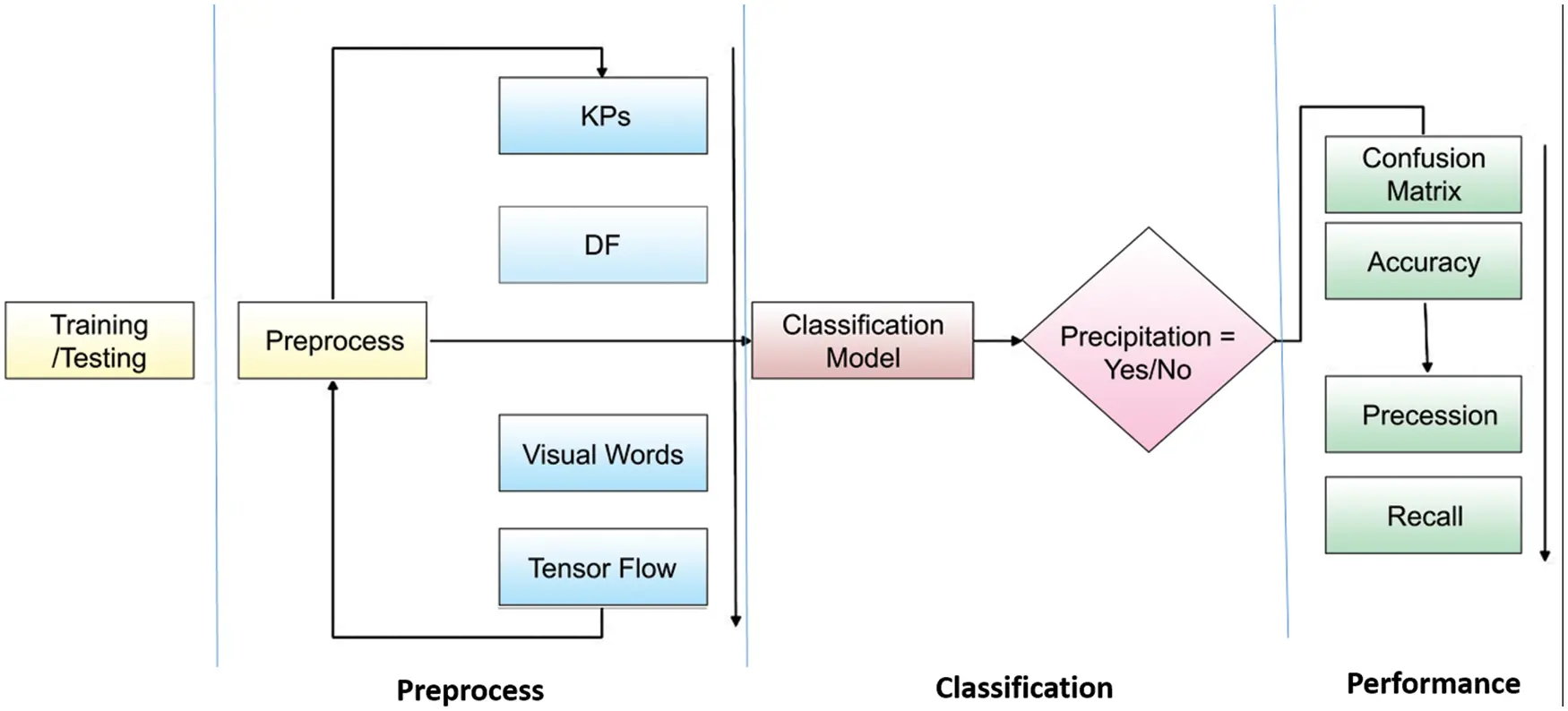 Deep Learning Framework for Precipitation Prediction Using Cloud Images