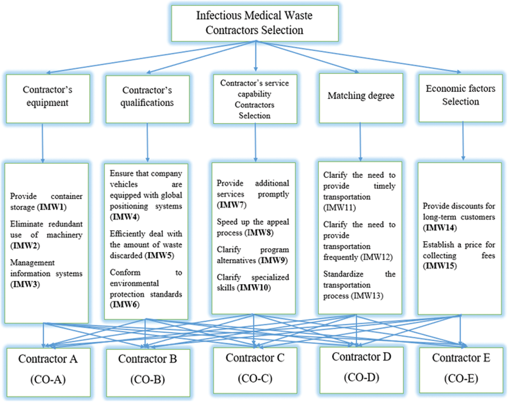 Fuzzy MCDM Model for Selection of Infectious Waste Management Contractors