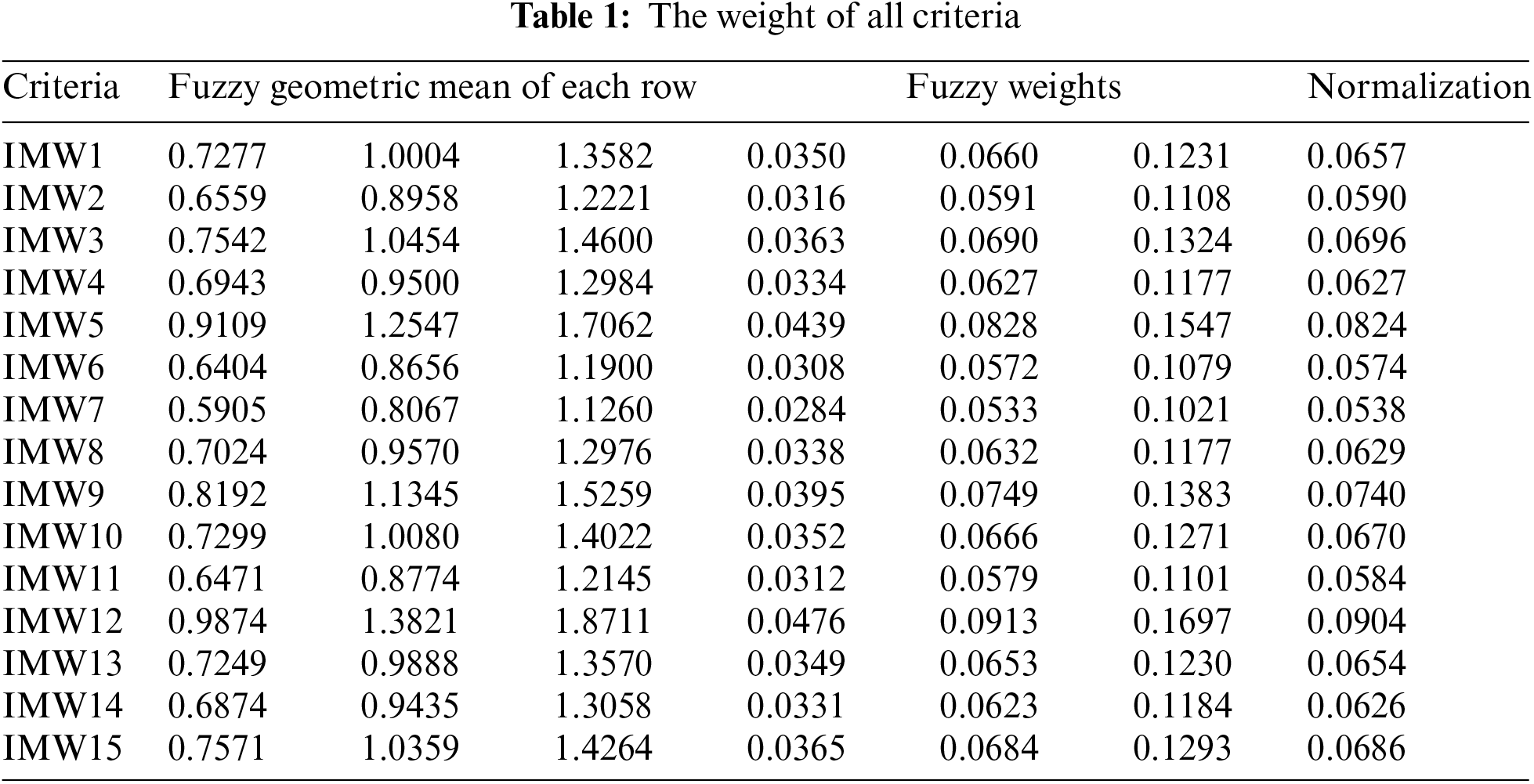 Fuzzy MCDM Model for Selection of Infectious Waste Management Contractors