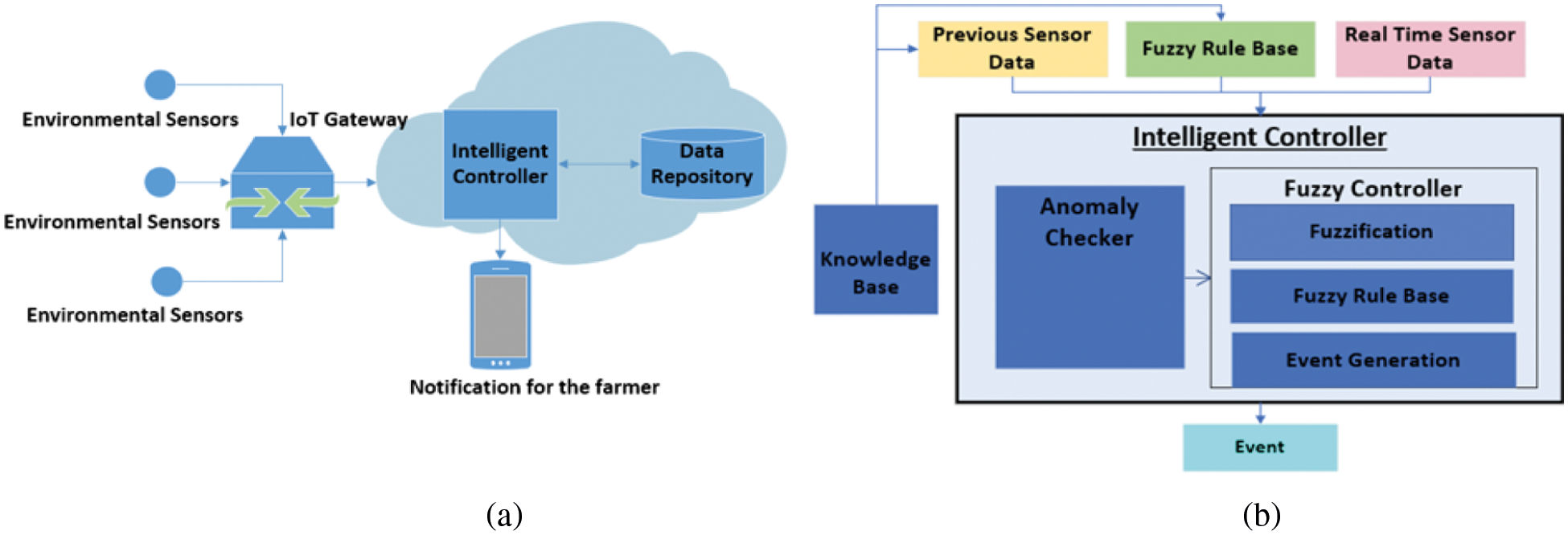 An Interpretable Artificial Intelligence Based Smart Agriculture System