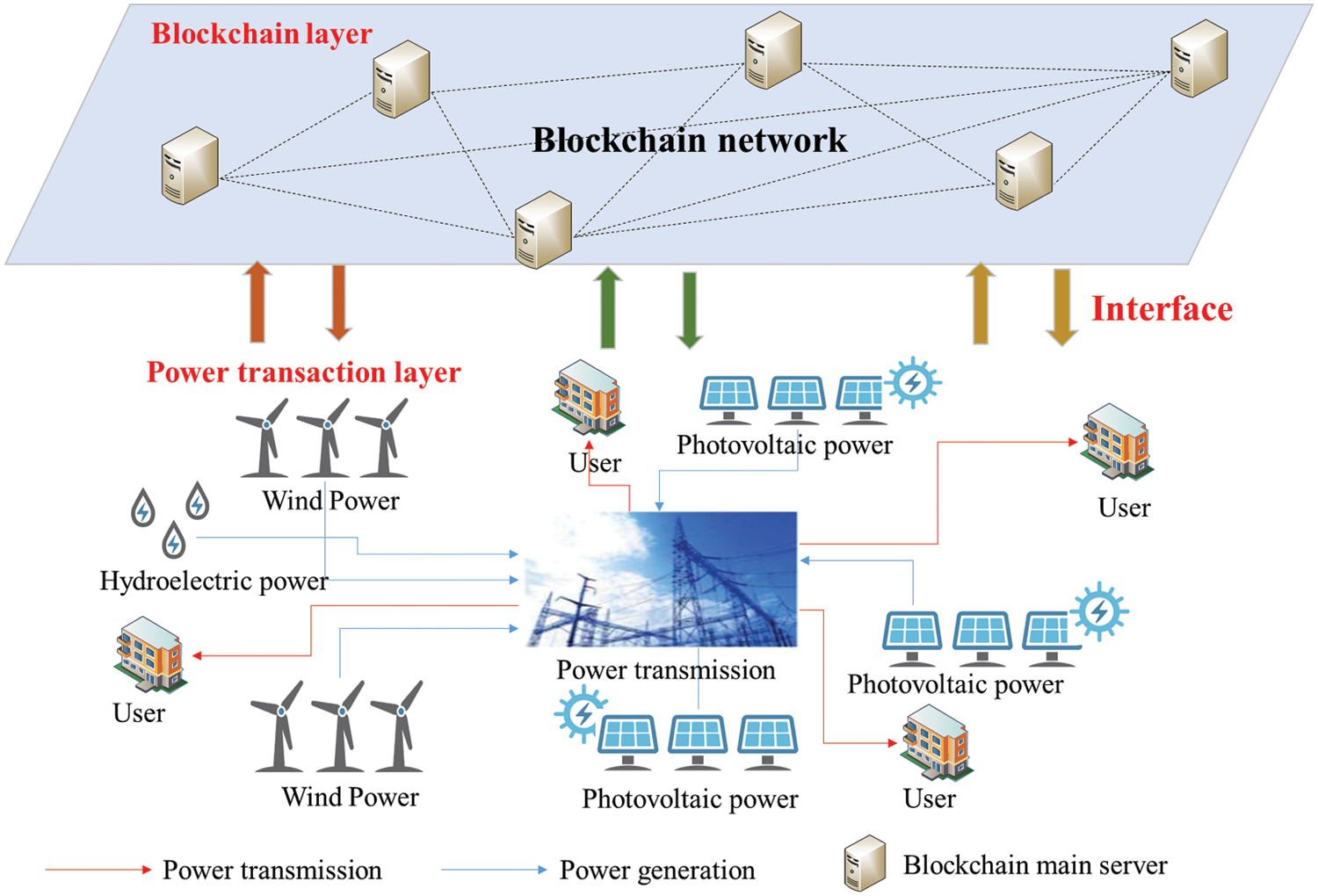 Blockchain-based Distributed Power Market Trading Mechanism