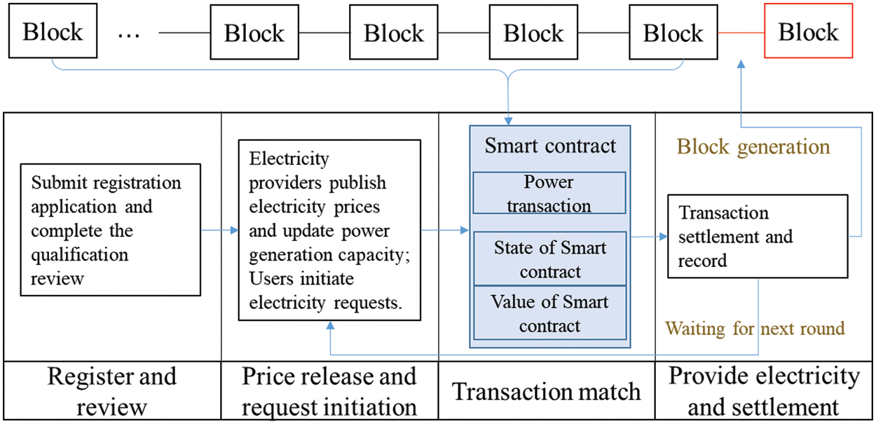 Blockchain-based Distributed Power Market Trading Mechanism