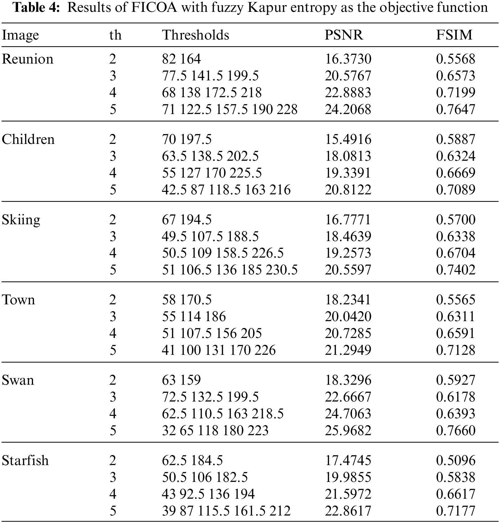 Fuzzy Hybrid Coyote Optimization Algorithm for Image Thresholding