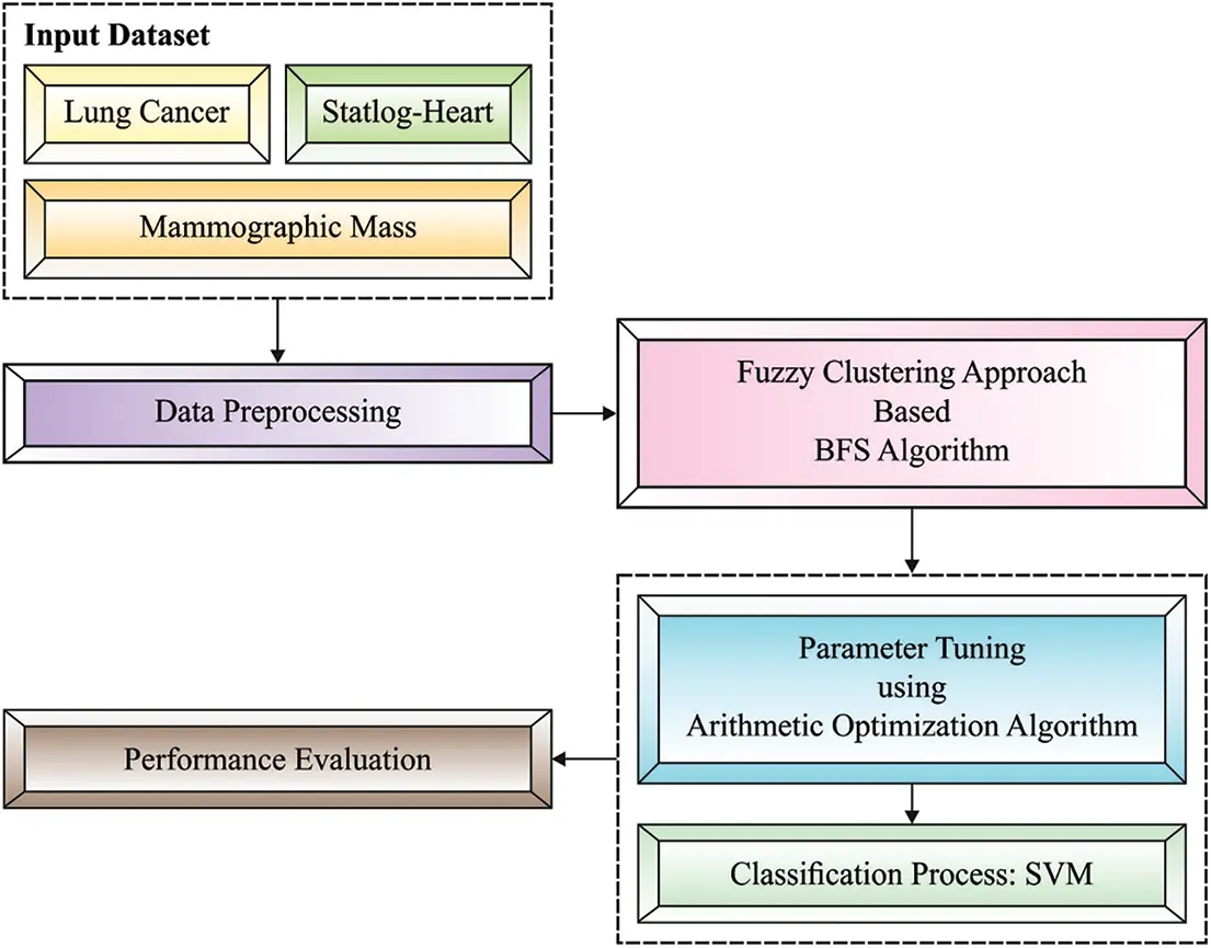 Fuzzy Logic with Archimedes Optimization Based Biomedical Data Classification Model