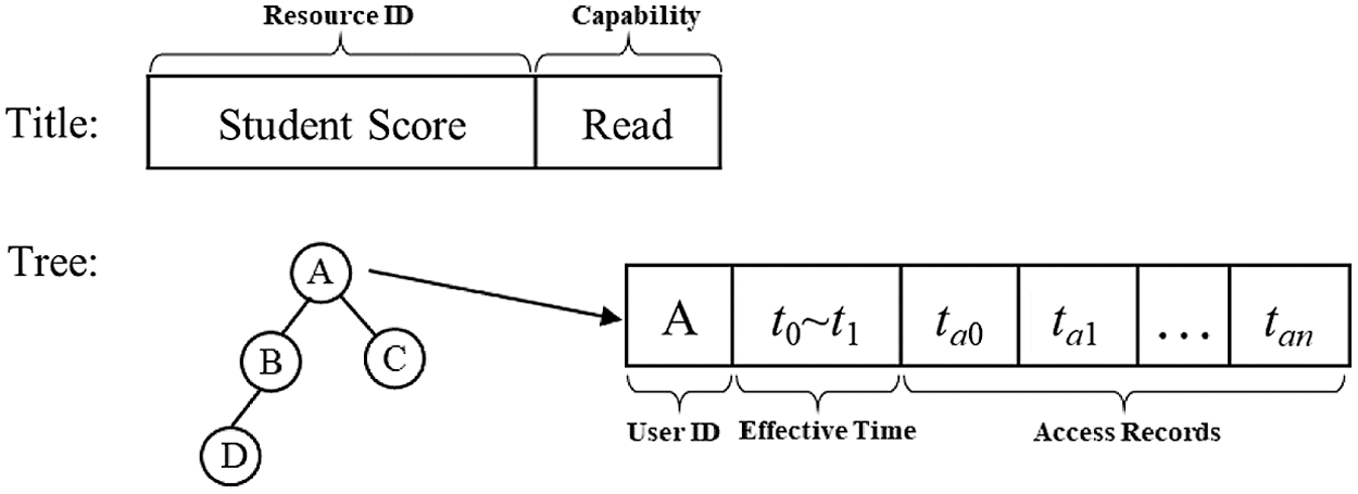 A Traceable Capability-based Access Control for IoT