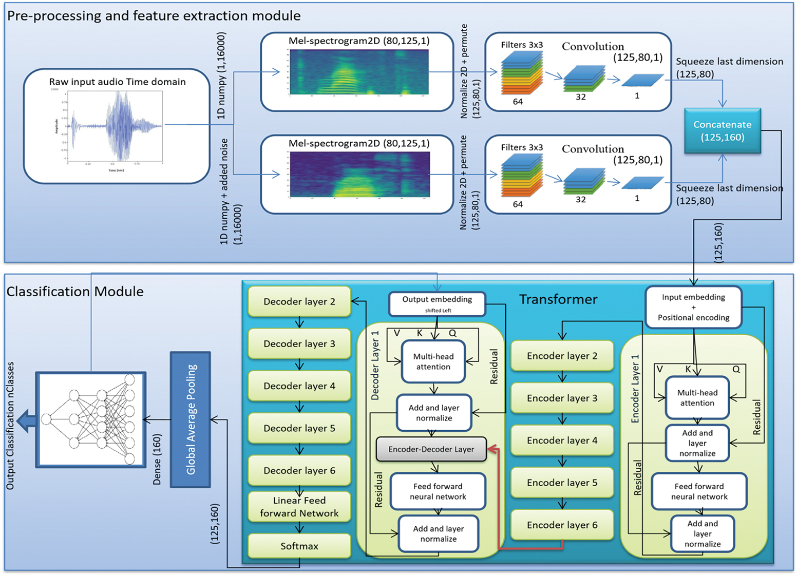 An Innovative Approach Utilizing Binary-View Transformer for Speech Recognition Task