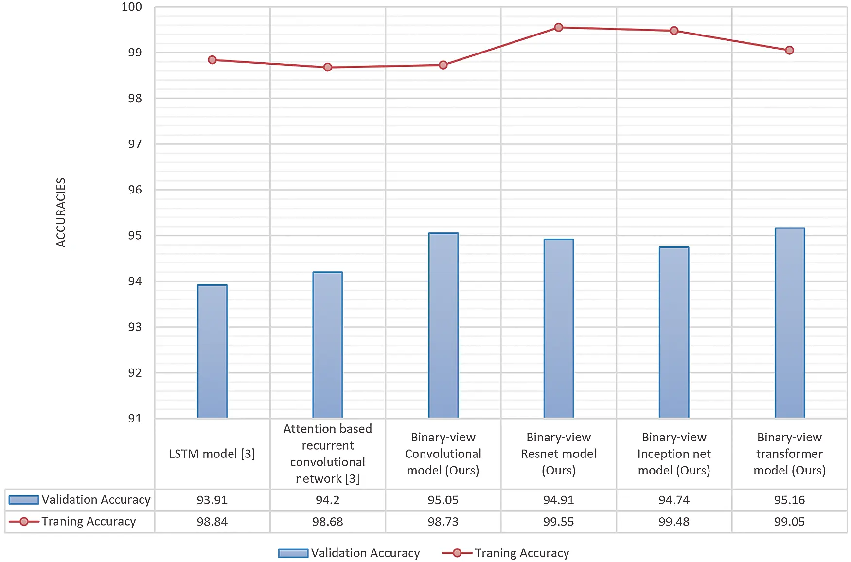An Innovative Approach Utilizing Binary-View Transformer for Speech Recognition Task