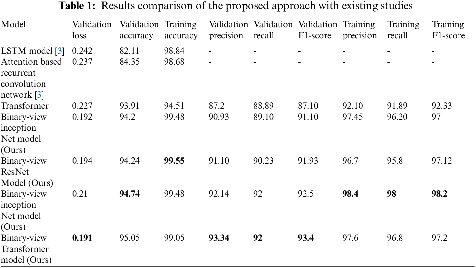 An Innovative Approach Utilizing Binary-View Transformer for Speech Recognition Task