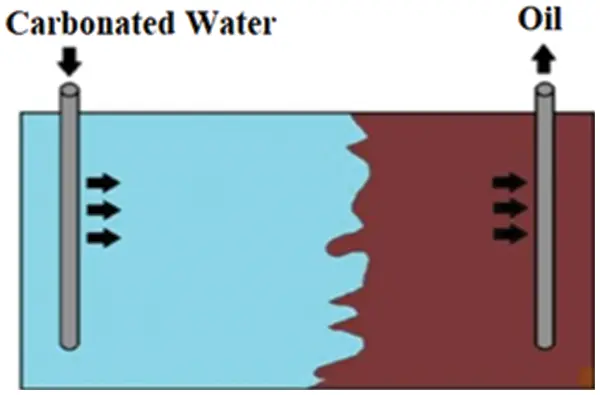Simulation and Modelling of Water Injection for Reservoir Pressure ...
