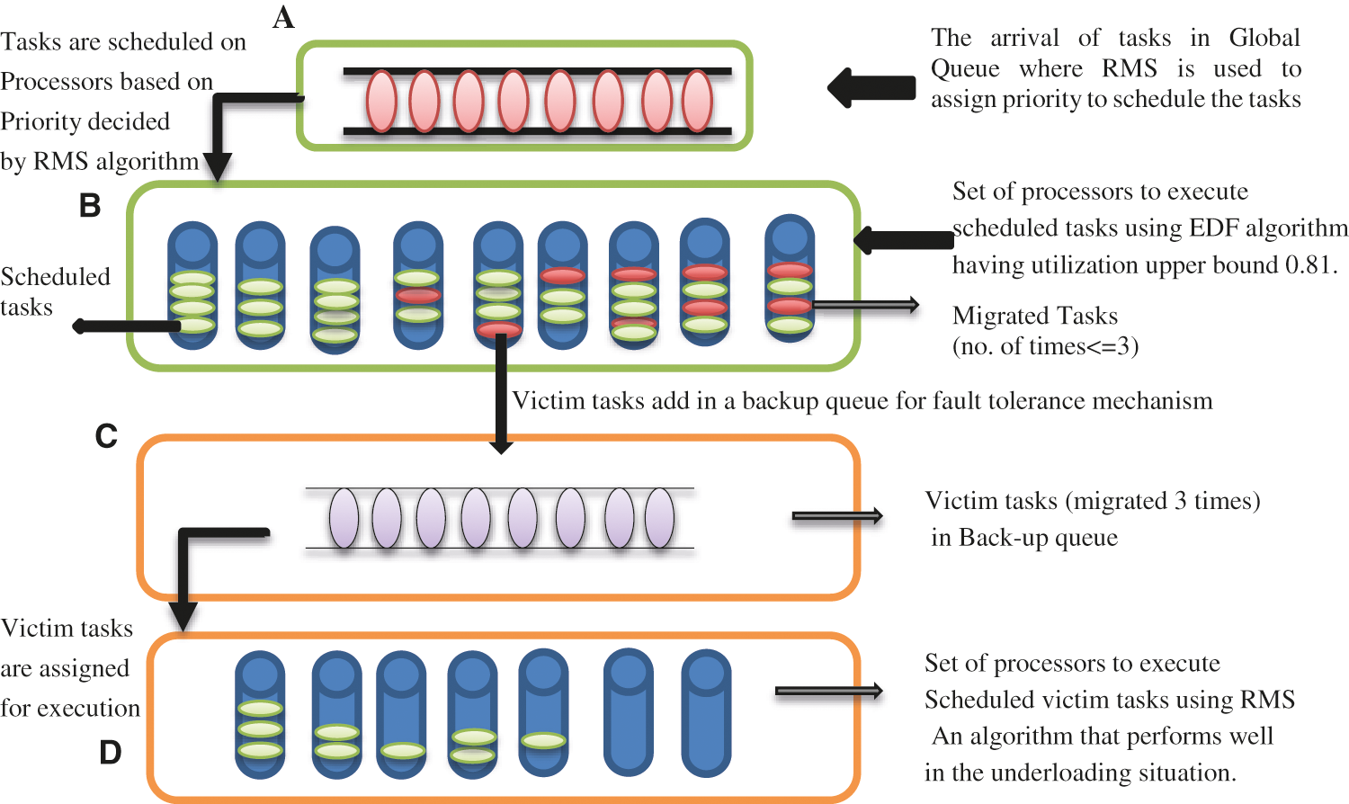 Fault Tolerance in the Joint EDF-RMS Algorithm: A Comparative Simulation Study