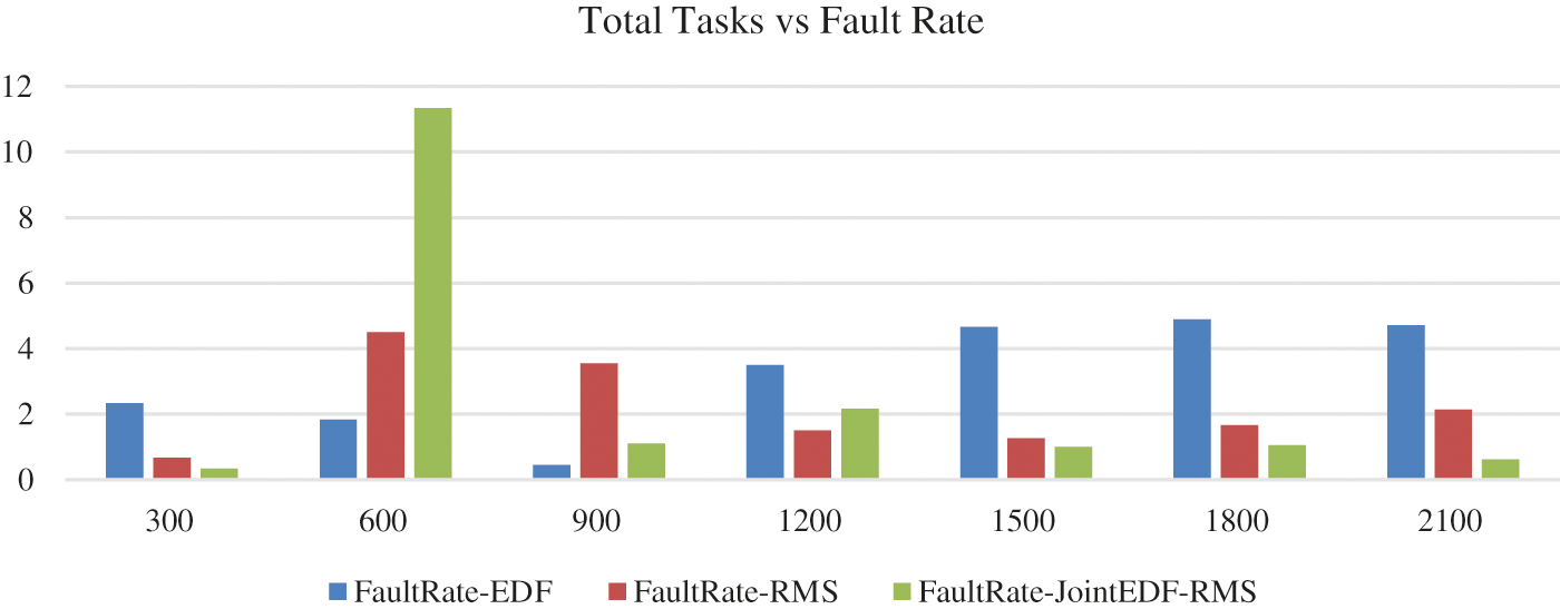Fault Tolerance in the Joint EDF-RMS Algorithm: A Comparative ...