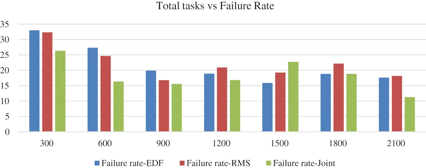 Fault Tolerance in the Joint EDF-RMS Algorithm: A Comparative ...