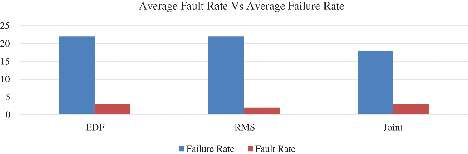 Fault Tolerance in the Joint EDF-RMS Algorithm: A Comparative ...