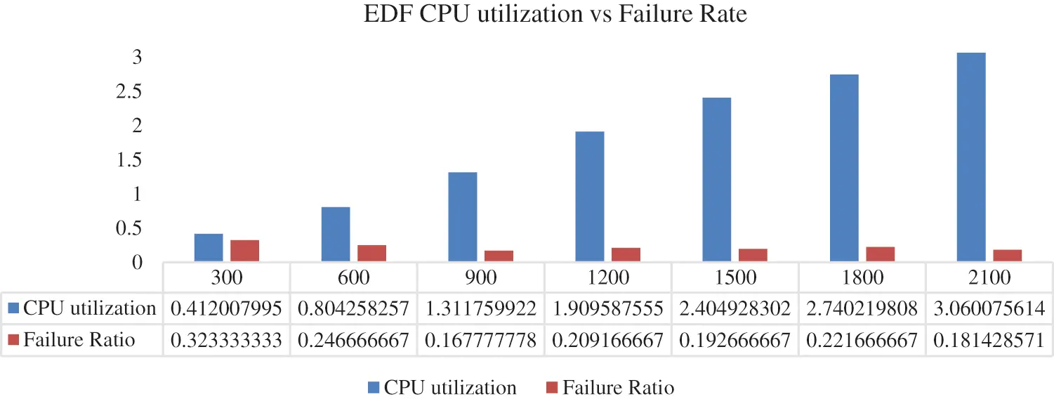 Fault Tolerance in the Joint EDF-RMS Algorithm: A Comparative ...