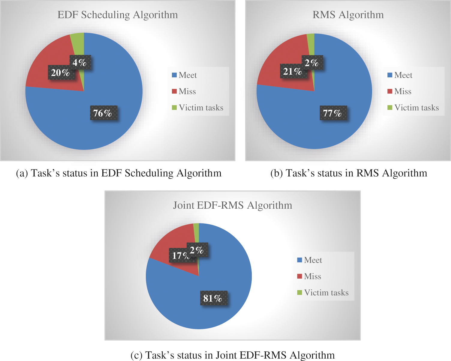 Fault Tolerance in the Joint EDF-RMS Algorithm: A Comparative ...