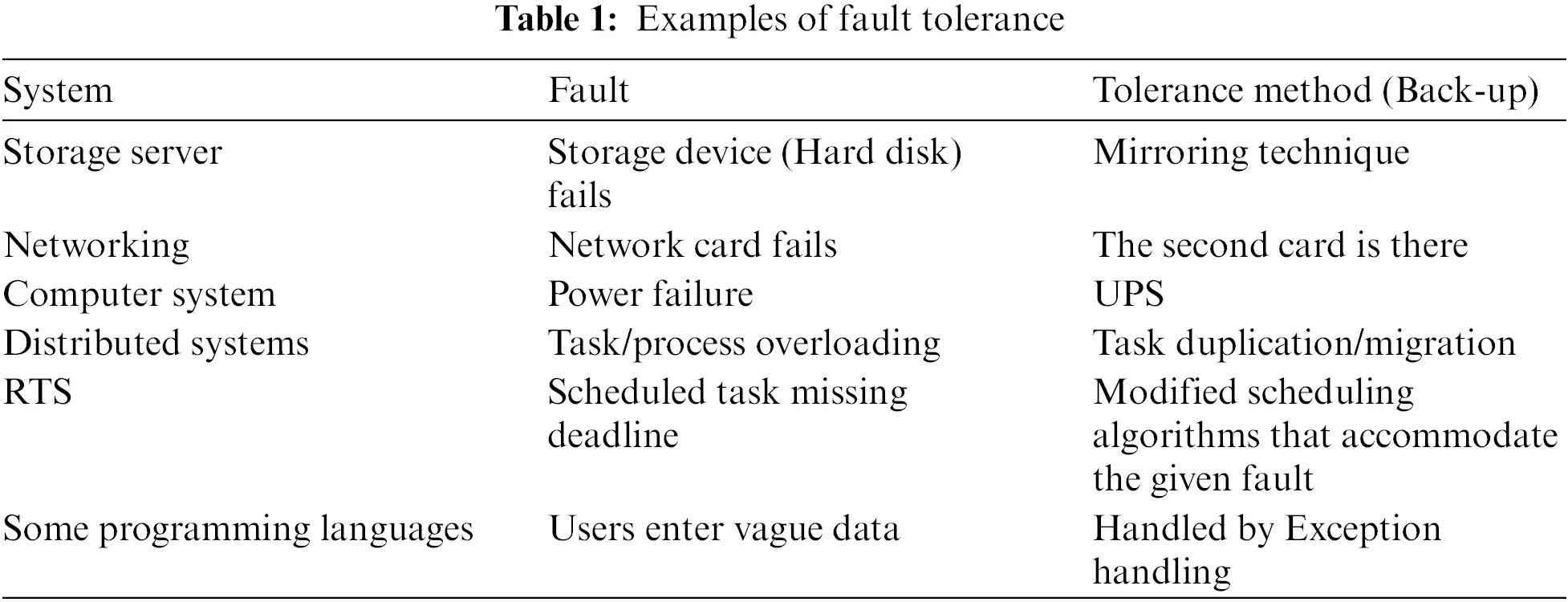 Fault Tolerance in the Joint EDF-RMS Algorithm: A Comparative ...