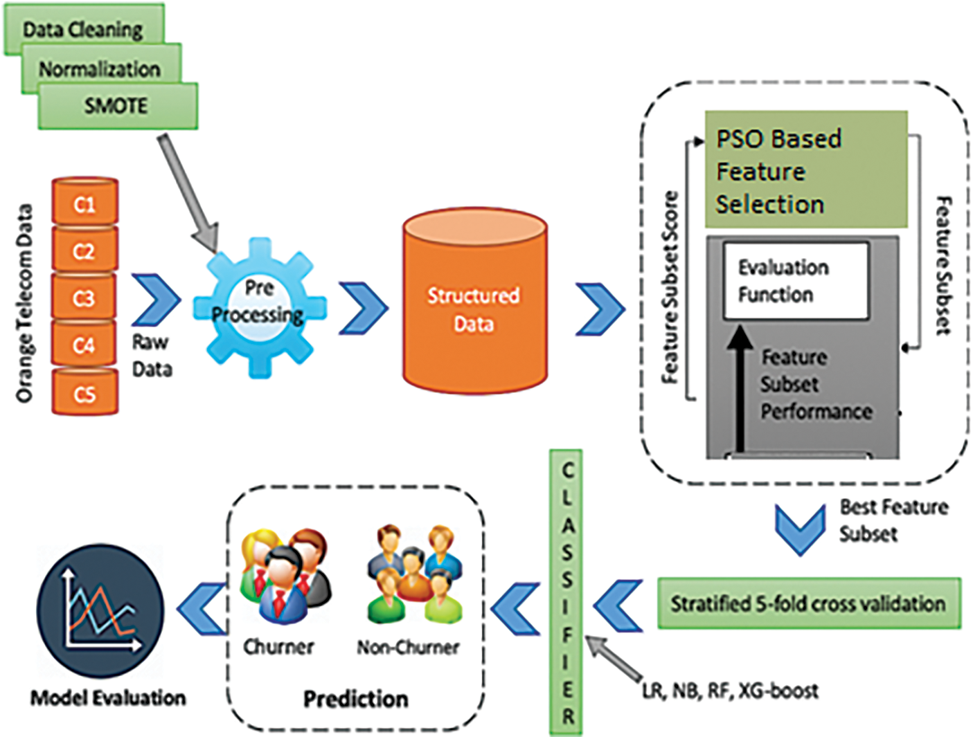 A Hybrid System for Customer Churn Prediction and Retention Analysis ...