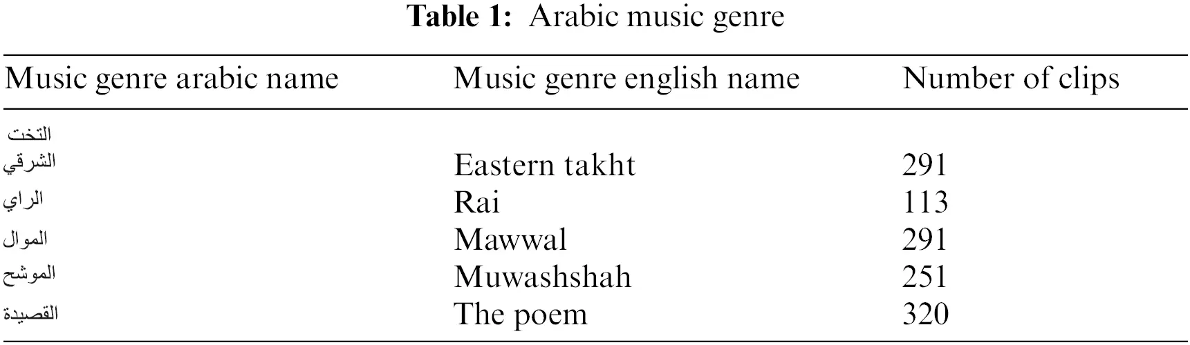 Arabic Music Genre Classification Using Deep Convolutional Neural ...