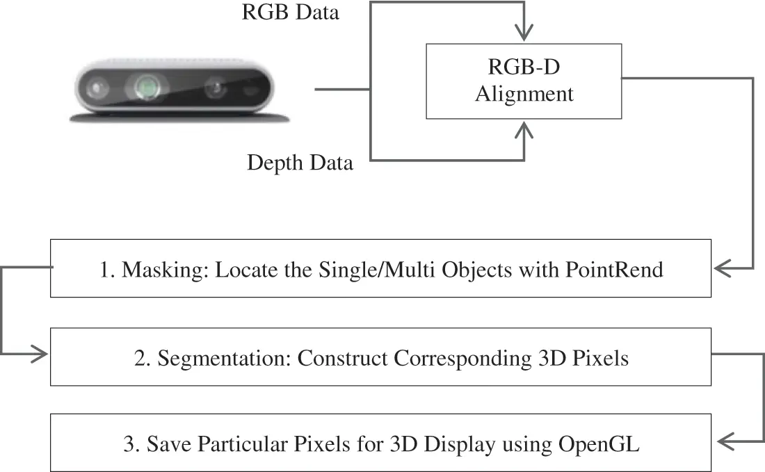 3D Instance Segmentation Using Deep Learning on RGB-D Indoor Data