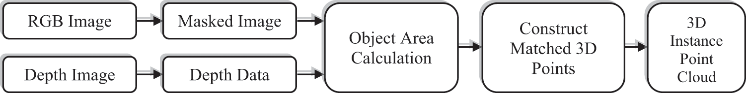 3D Instance Segmentation Using Deep Learning on RGB-D Indoor Data