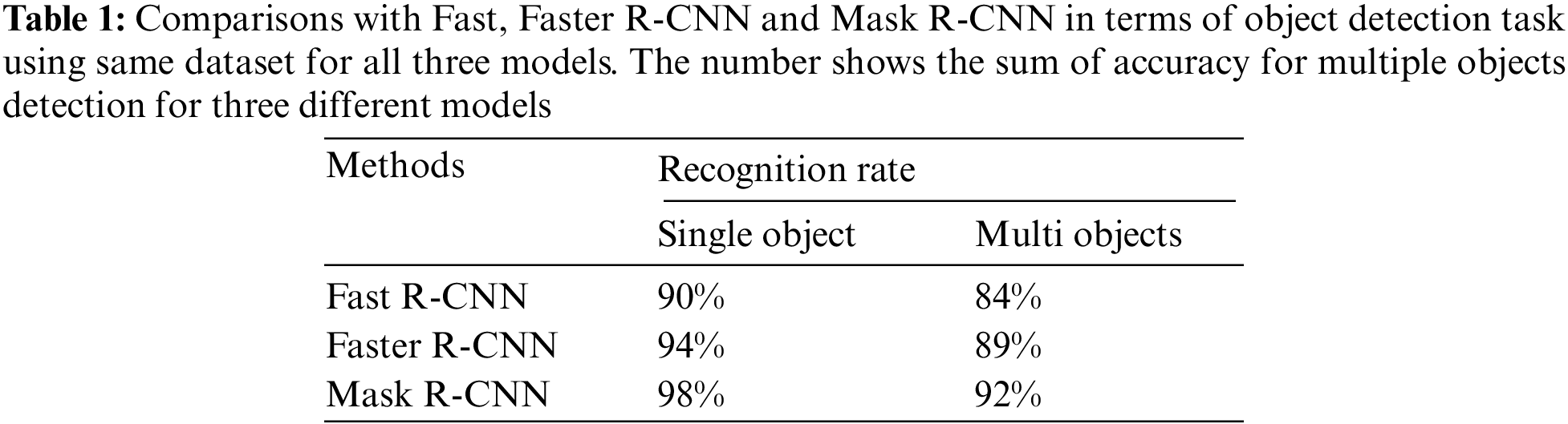 3D Instance Segmentation Using Deep Learning on RGB-D Indoor Data