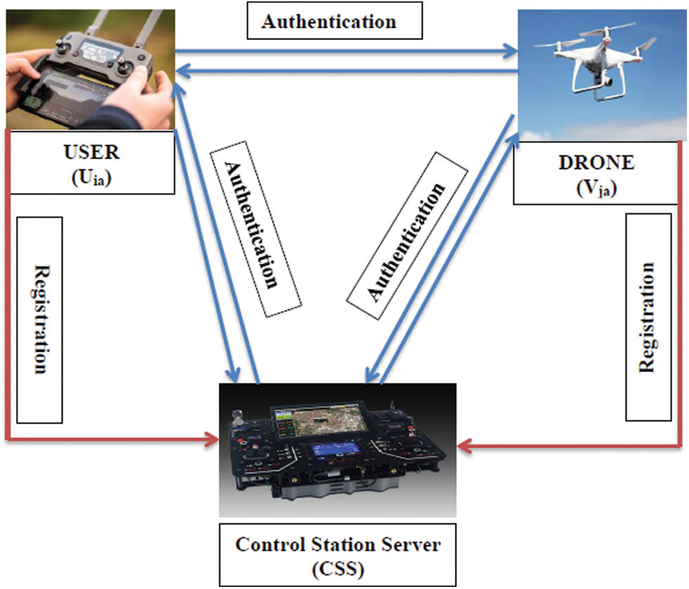 A Mutual Authentication and Cross Verification Protocol for Securing Internet-of-Drones (IoD)
