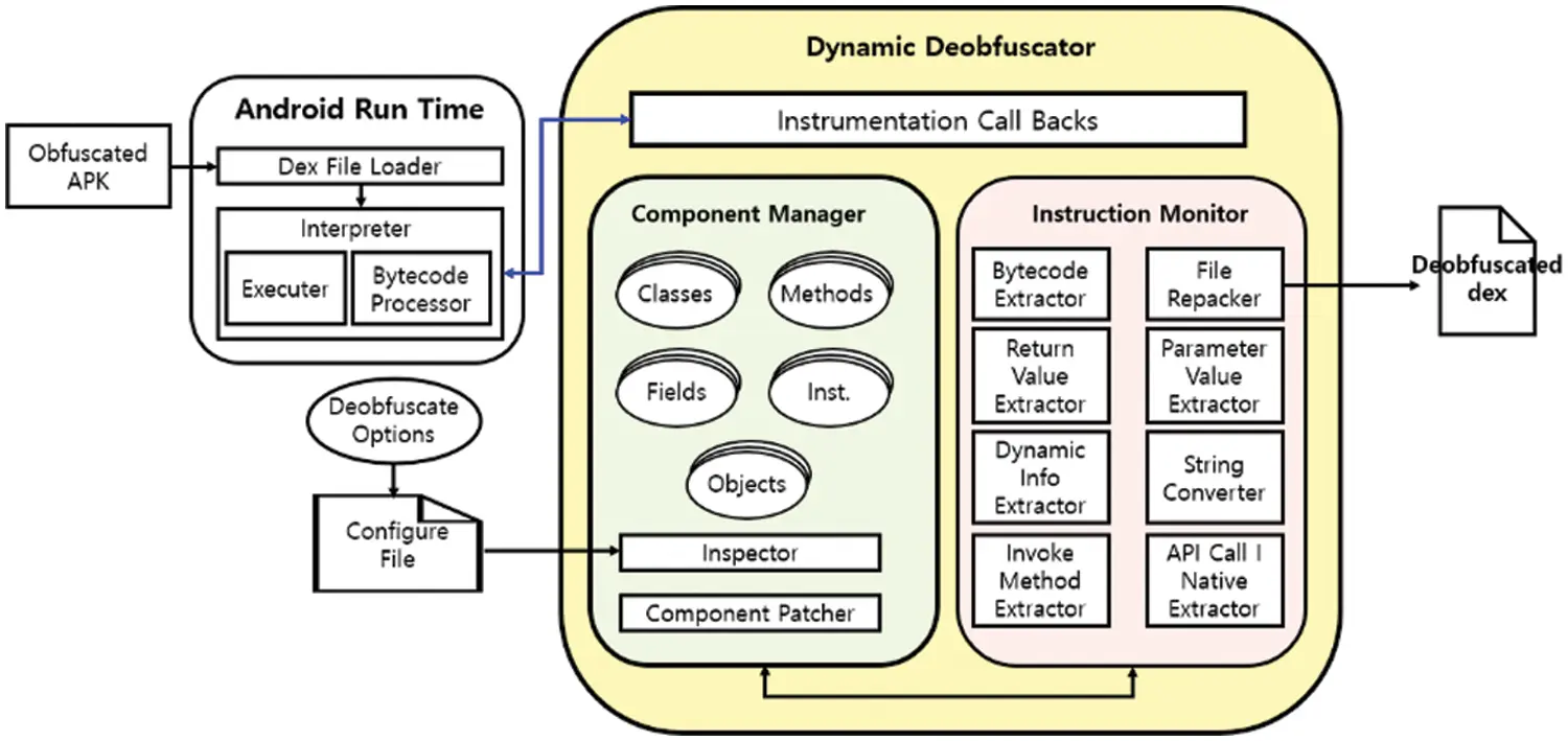 Deobfuscating Mobile Malware for Identifying Concealed Behaviors