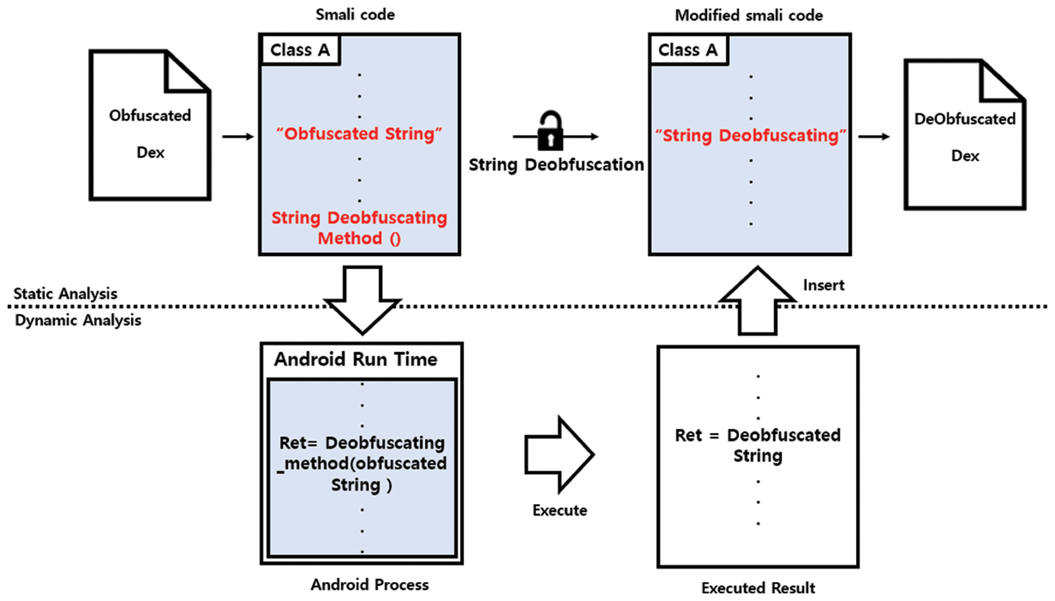 Deobfuscating Mobile Malware for Identifying Concealed Behaviors