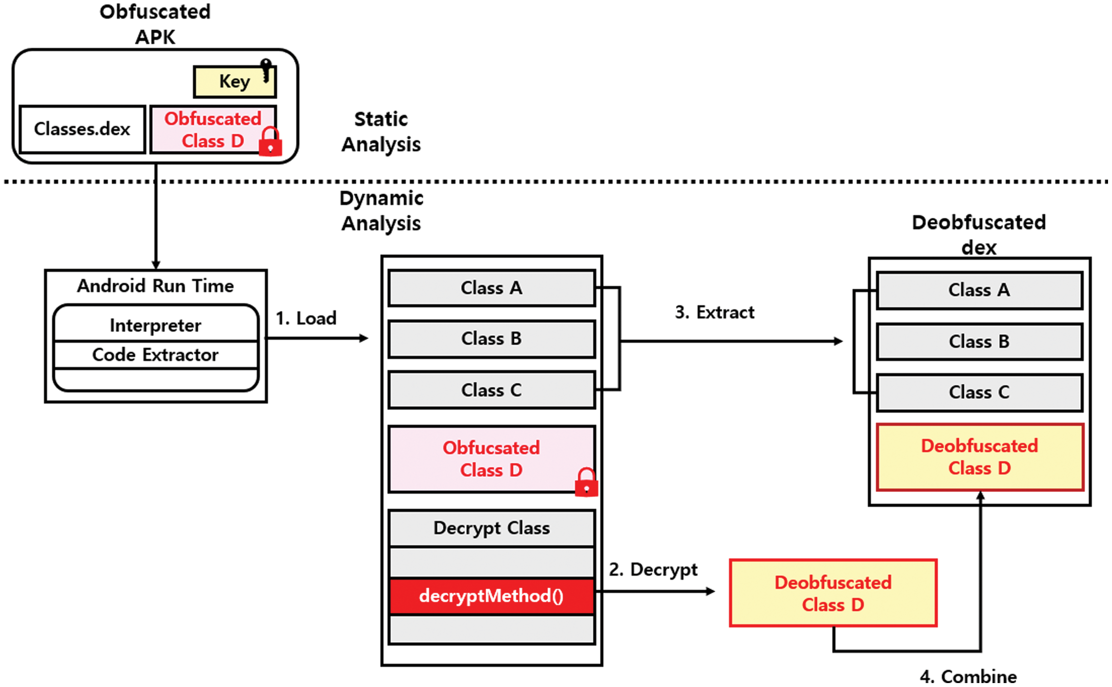 Deobfuscating Mobile Malware for Identifying Concealed Behaviors