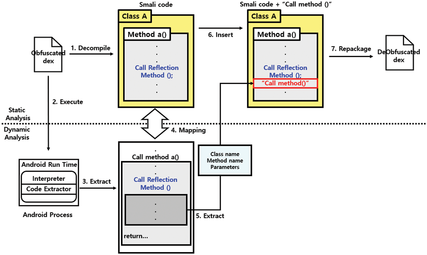 Deobfuscating Mobile Malware for Identifying Concealed Behaviors