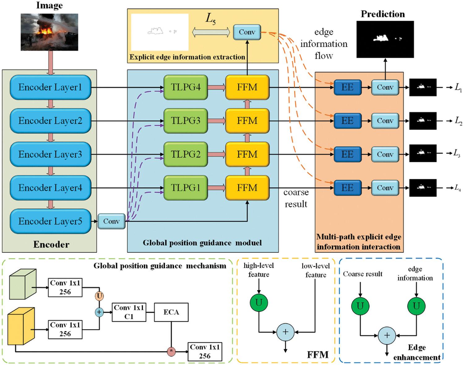 Optimized Deep Learning Model for Fire Semantic Segmentation
