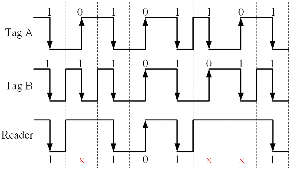 A Dynamic Multi-ary Query Tree Protocol for Passive RFID Anti-collision
