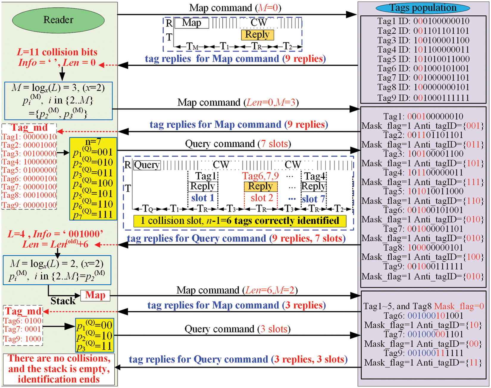 A Dynamic Multi-ary Query Tree Protocol for Passive RFID Anti-collision