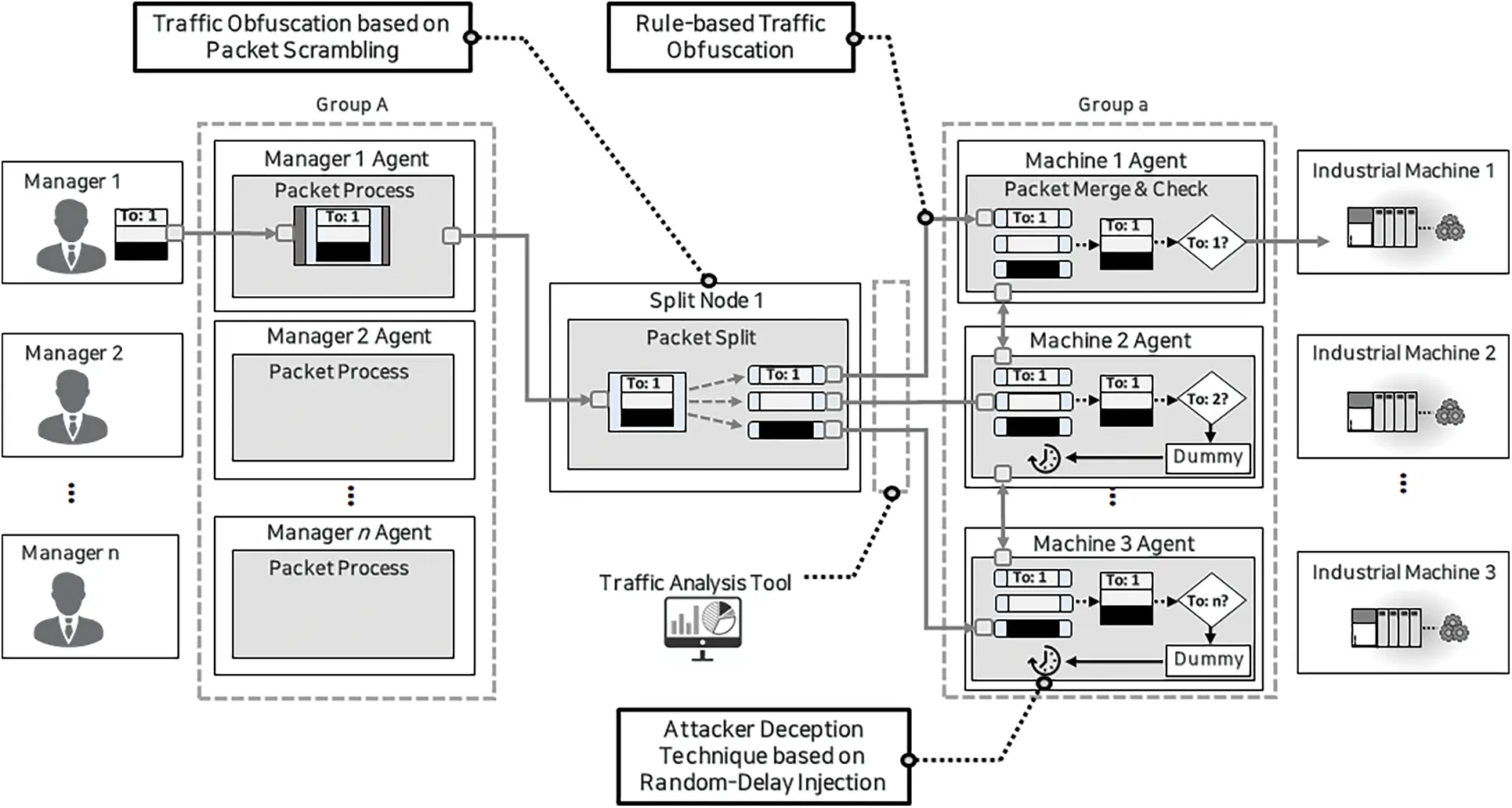 Network Traffic Obfuscation System for IIoT-Cloud Control Systems