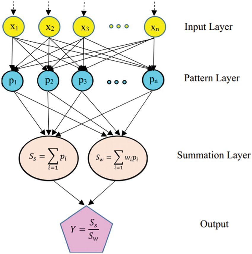 Crop Yield Prediction Using Machine Learning Approaches on a Wide Spectrum
