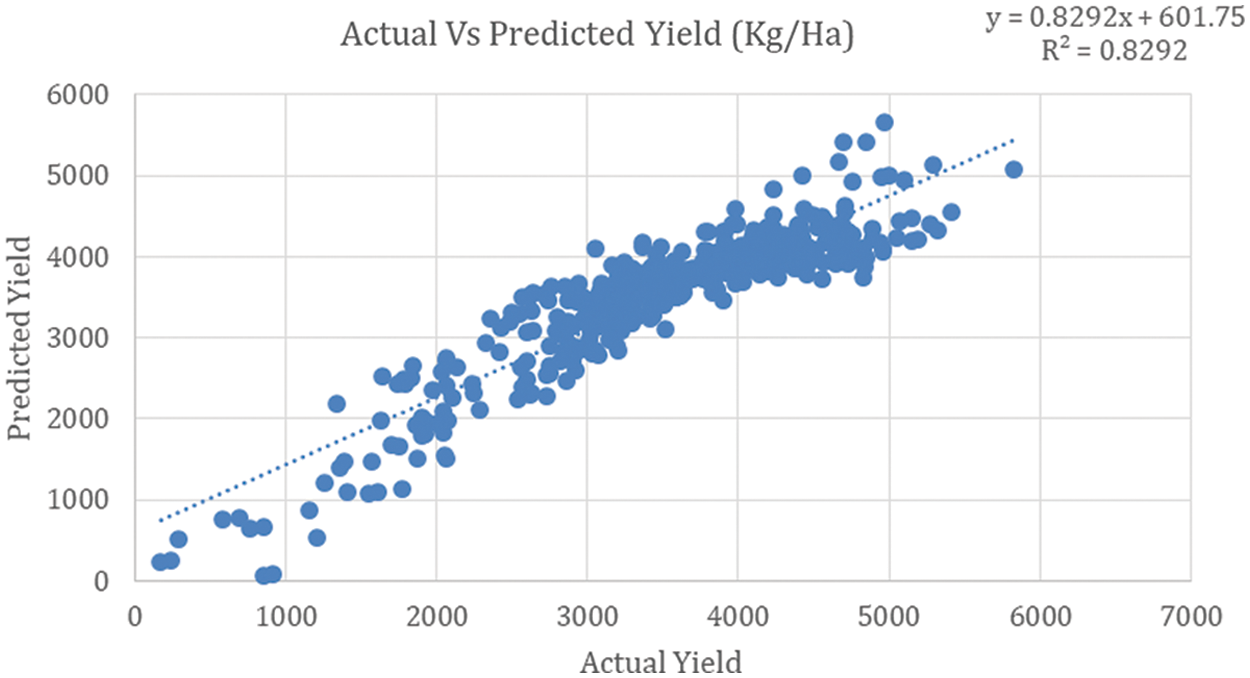 Crop Yield Prediction Using Machine Learning Approaches on a Wide Spectrum